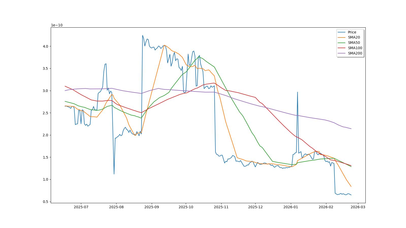 HowInu Simple Moving Averages