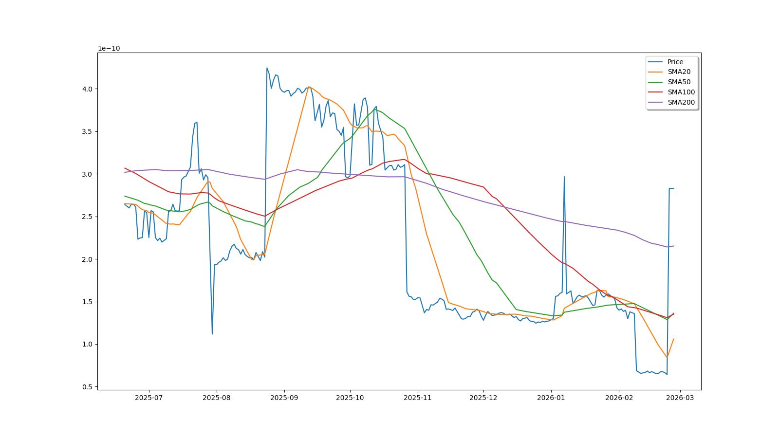 HowInu Simple Moving Averages