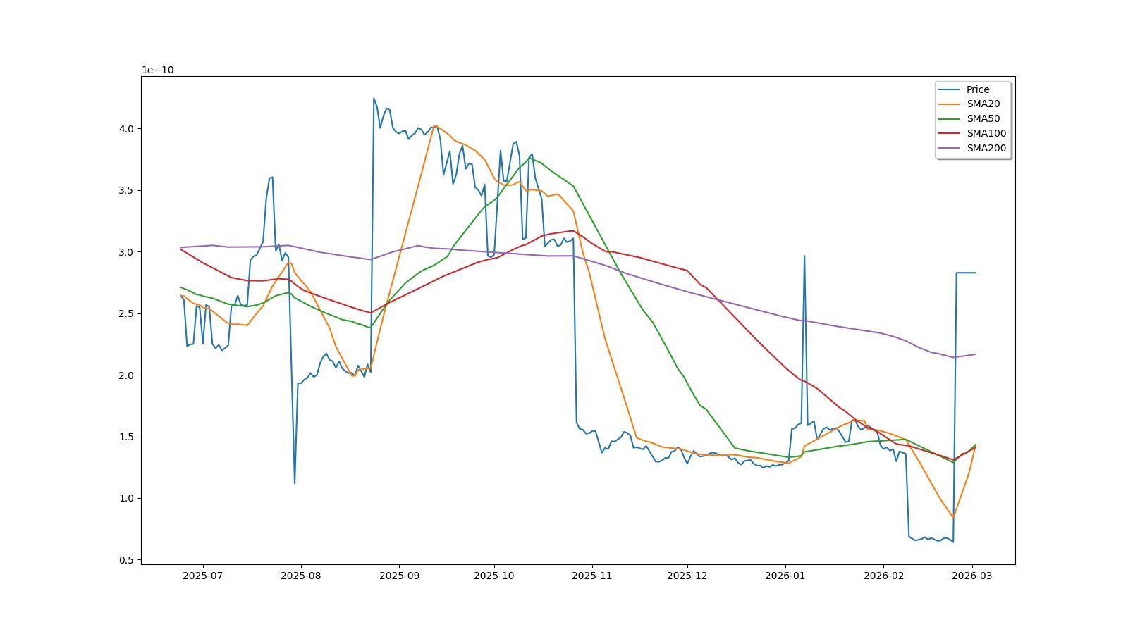 HowInu Simple Moving Averages