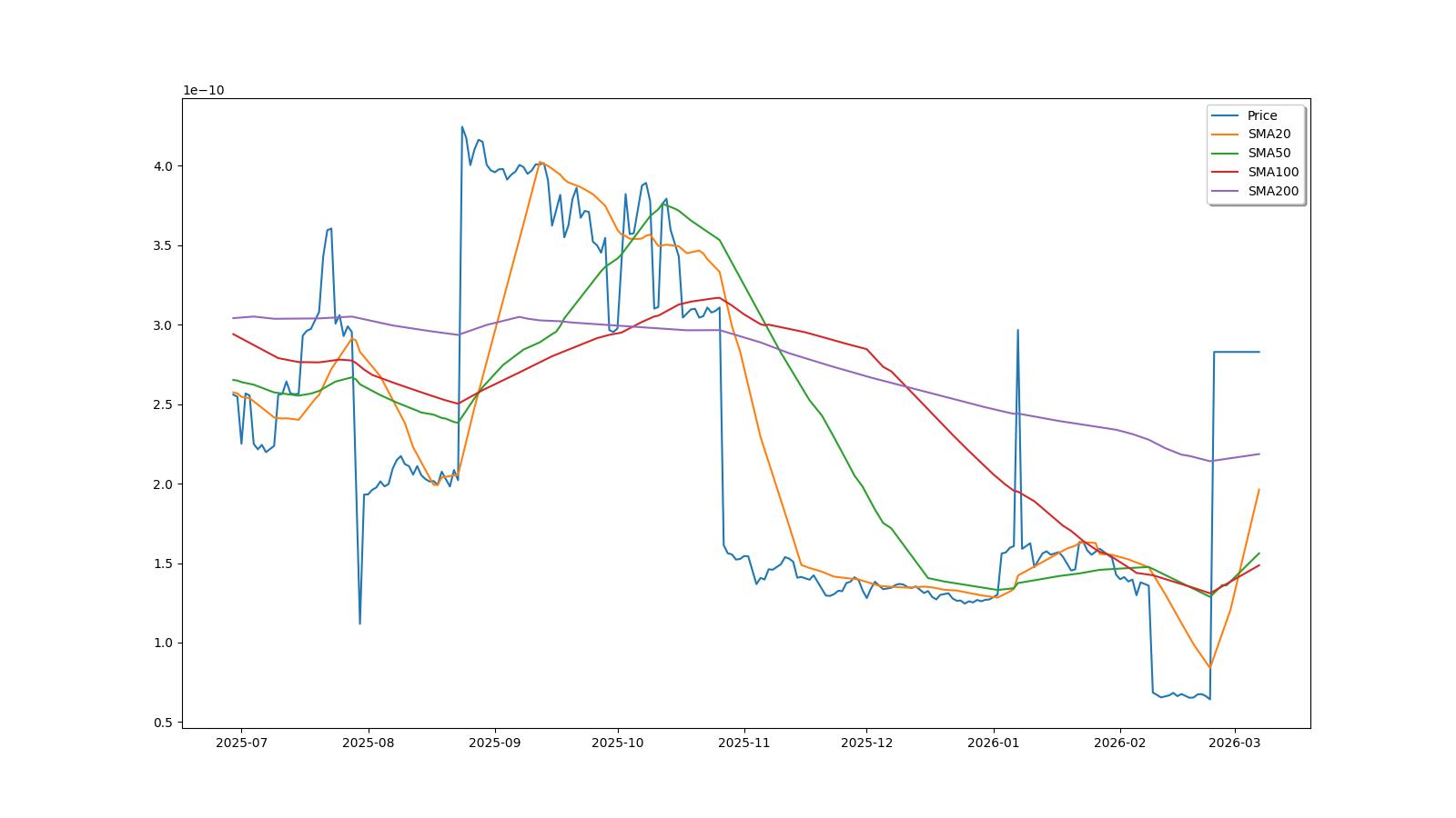 HowInu Simple Moving Averages