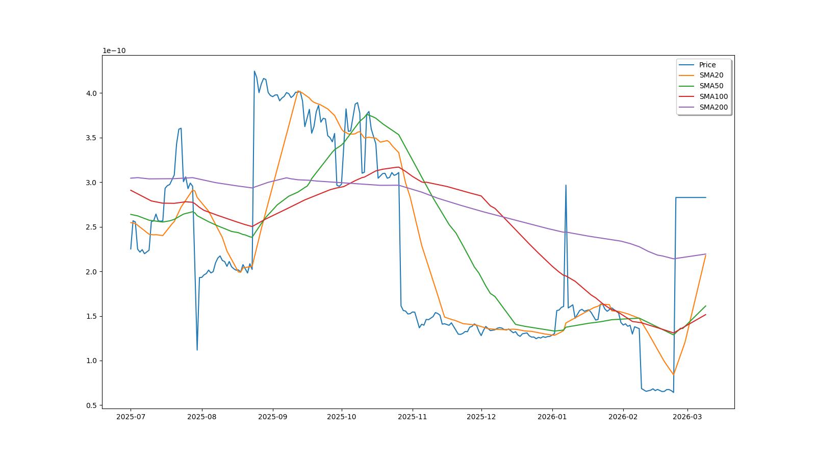 HowInu Simple Moving Averages