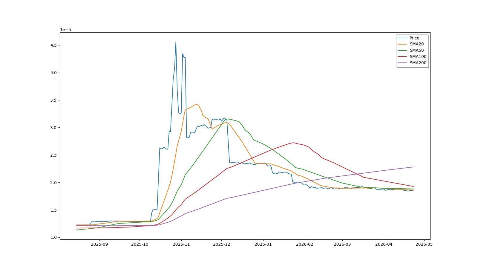 Howl City Simple Moving Averages