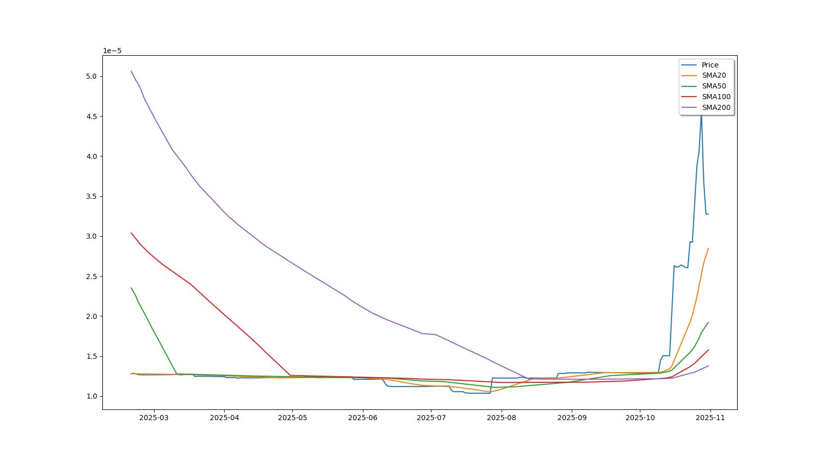 Howl City Simple Moving Averages