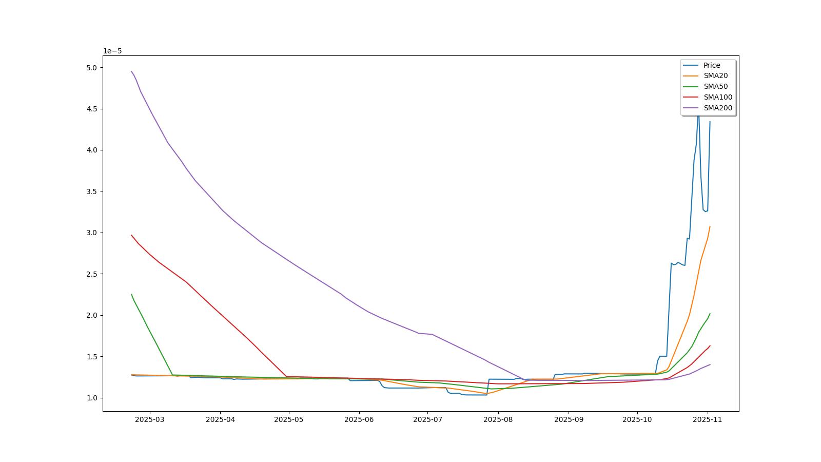 Howl City Simple Moving Averages