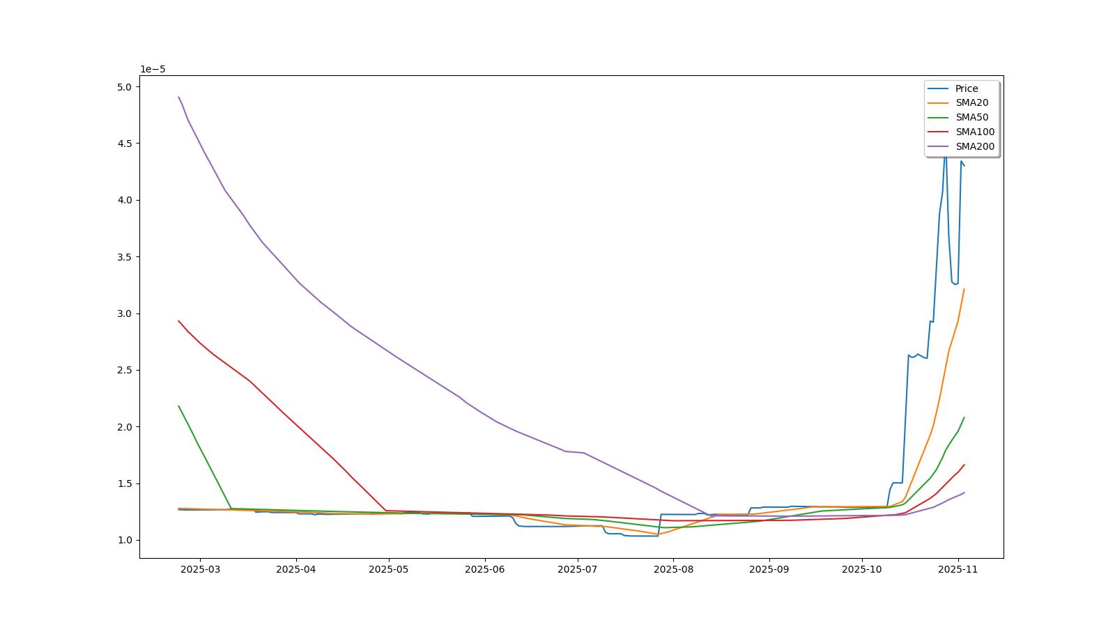 Howl City Simple Moving Averages