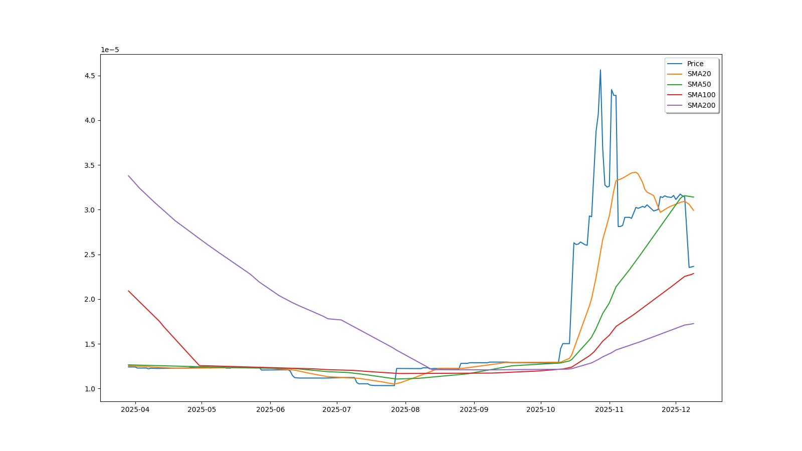 Howl City Simple Moving Averages