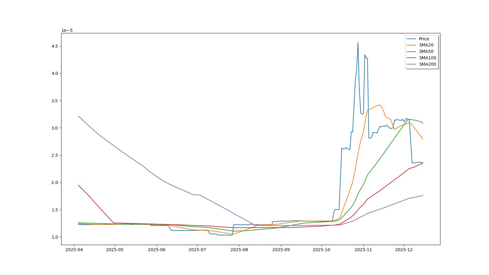 Howl City Simple Moving Averages