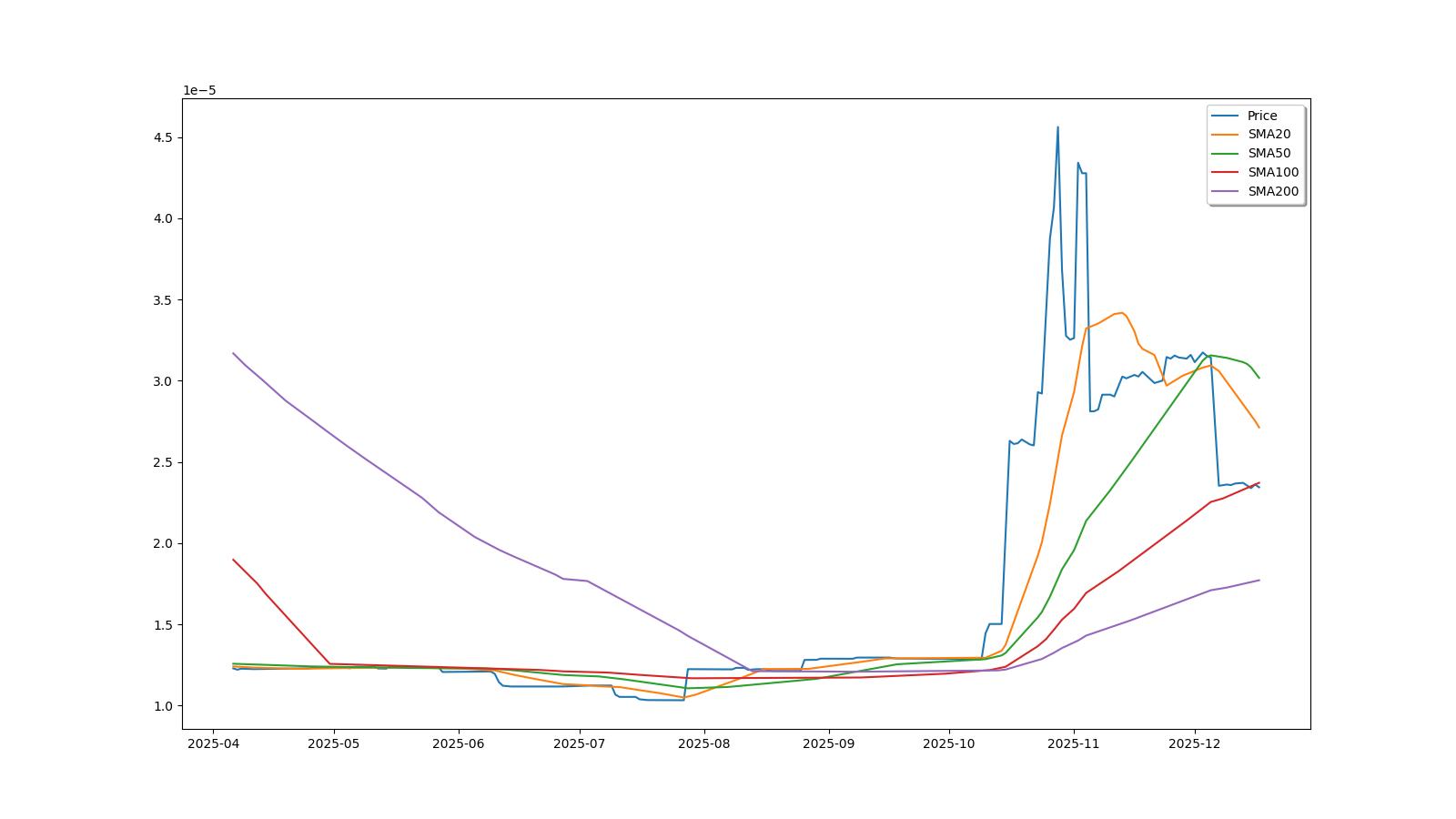 Howl City Simple Moving Averages