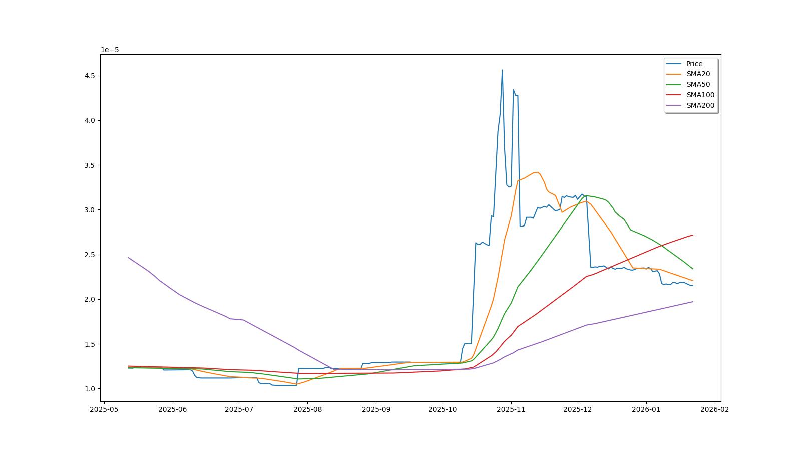 Howl City Simple Moving Averages