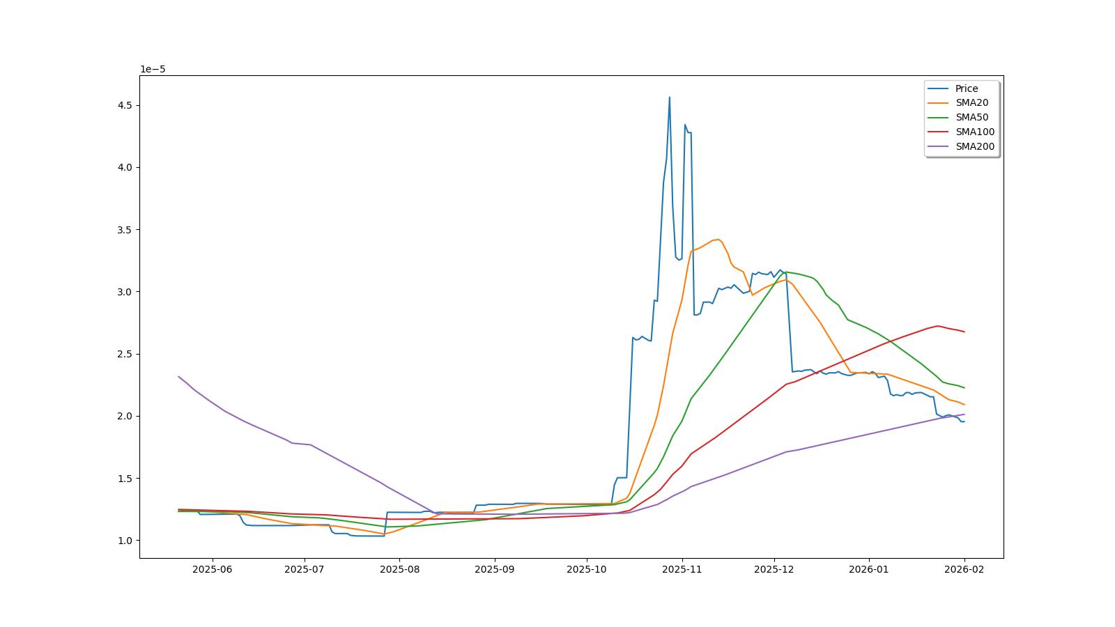 Howl City Simple Moving Averages