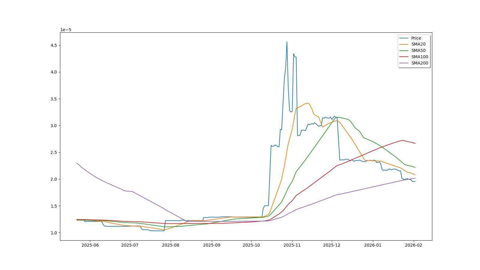 Howl City Simple Moving Averages
