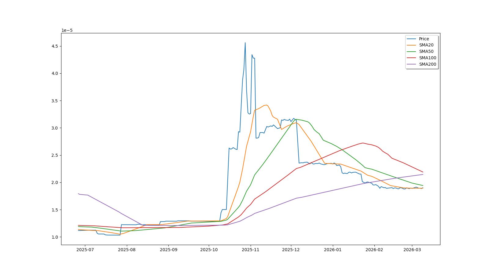 Howl City Simple Moving Averages