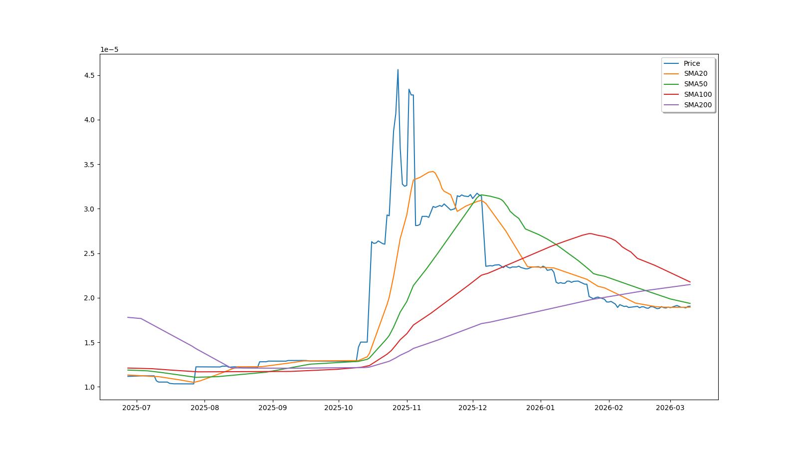 Howl City Simple Moving Averages