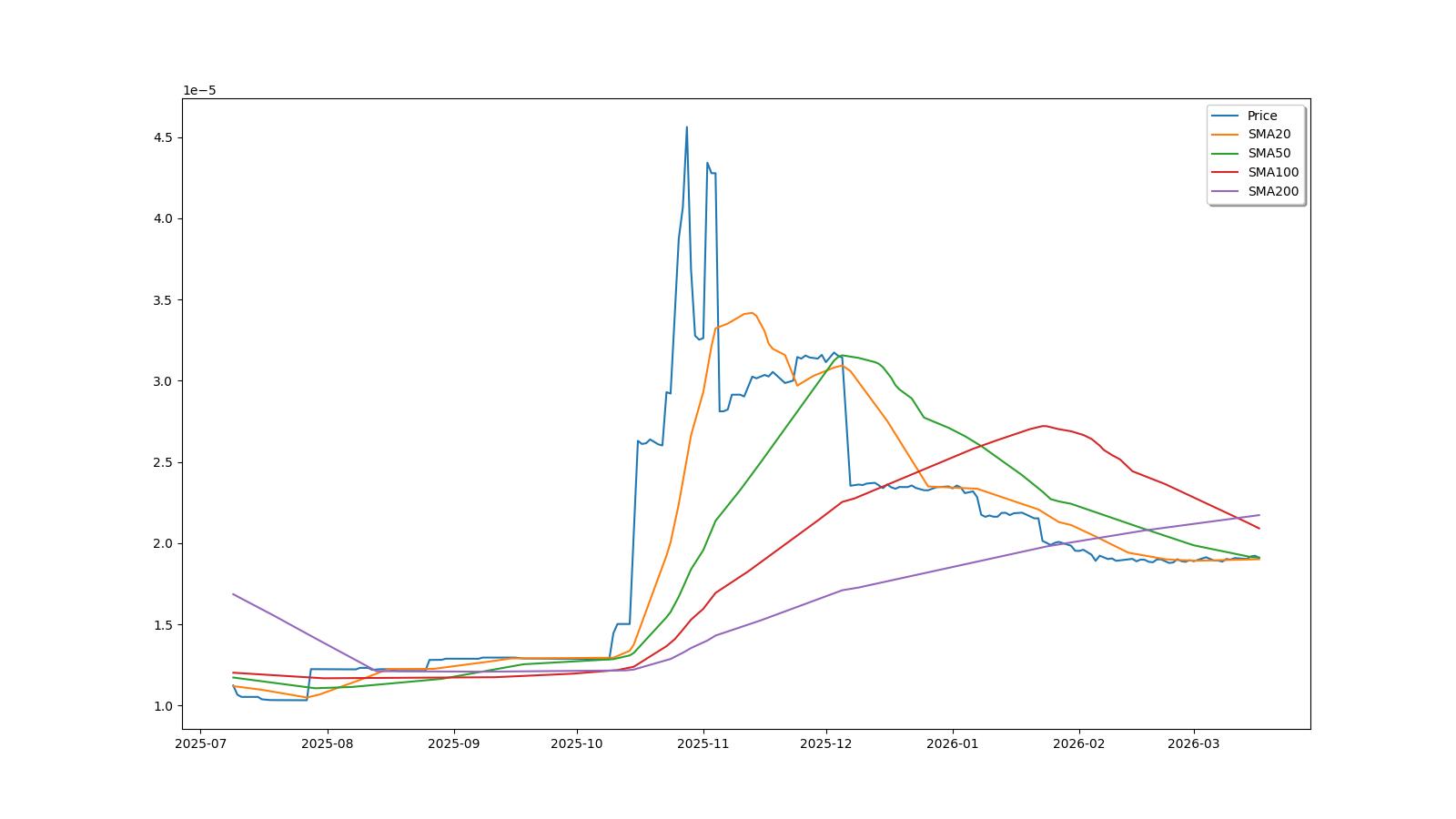 Howl City Simple Moving Averages
