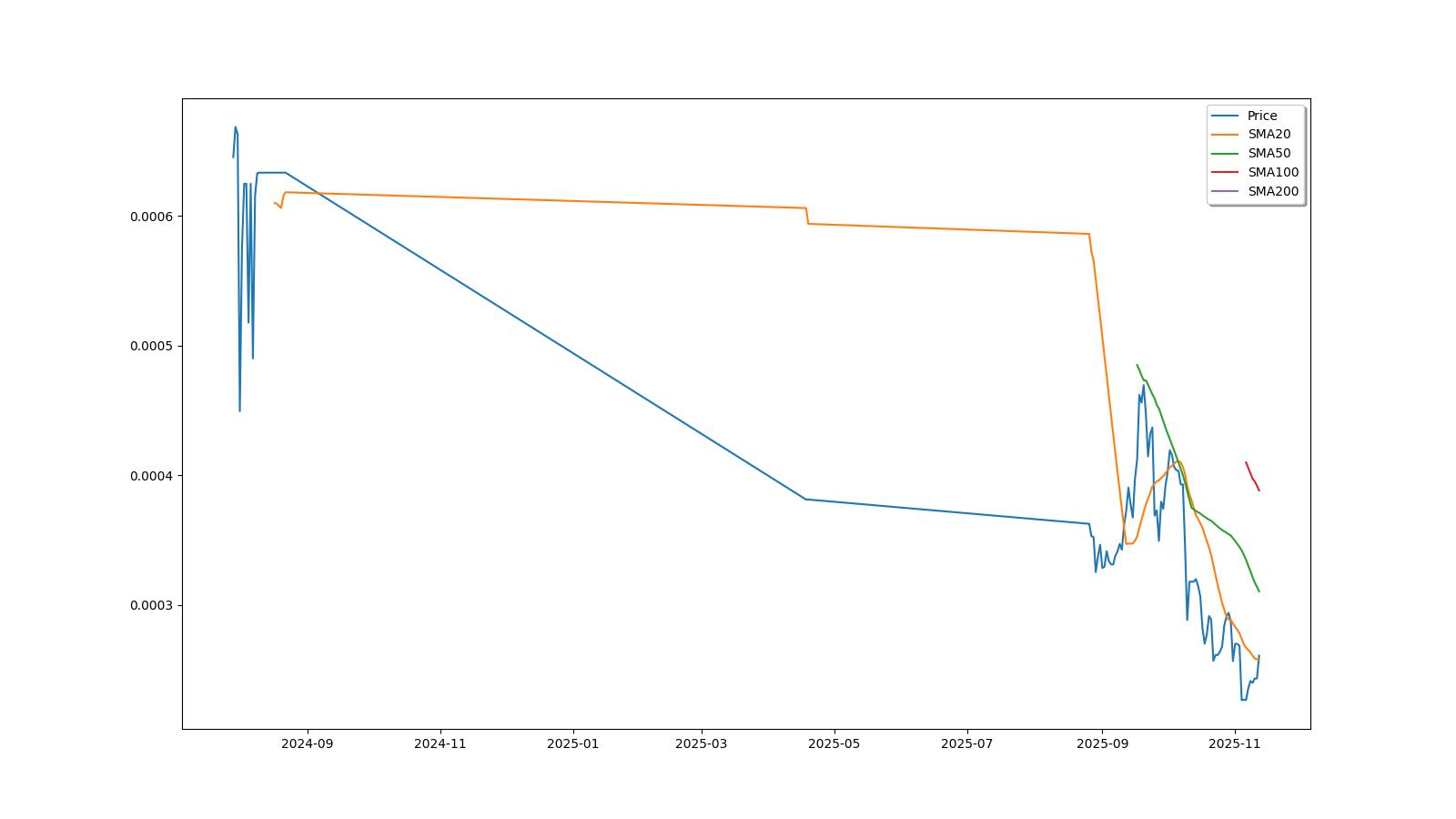 HbarSuite Simple Moving Averages