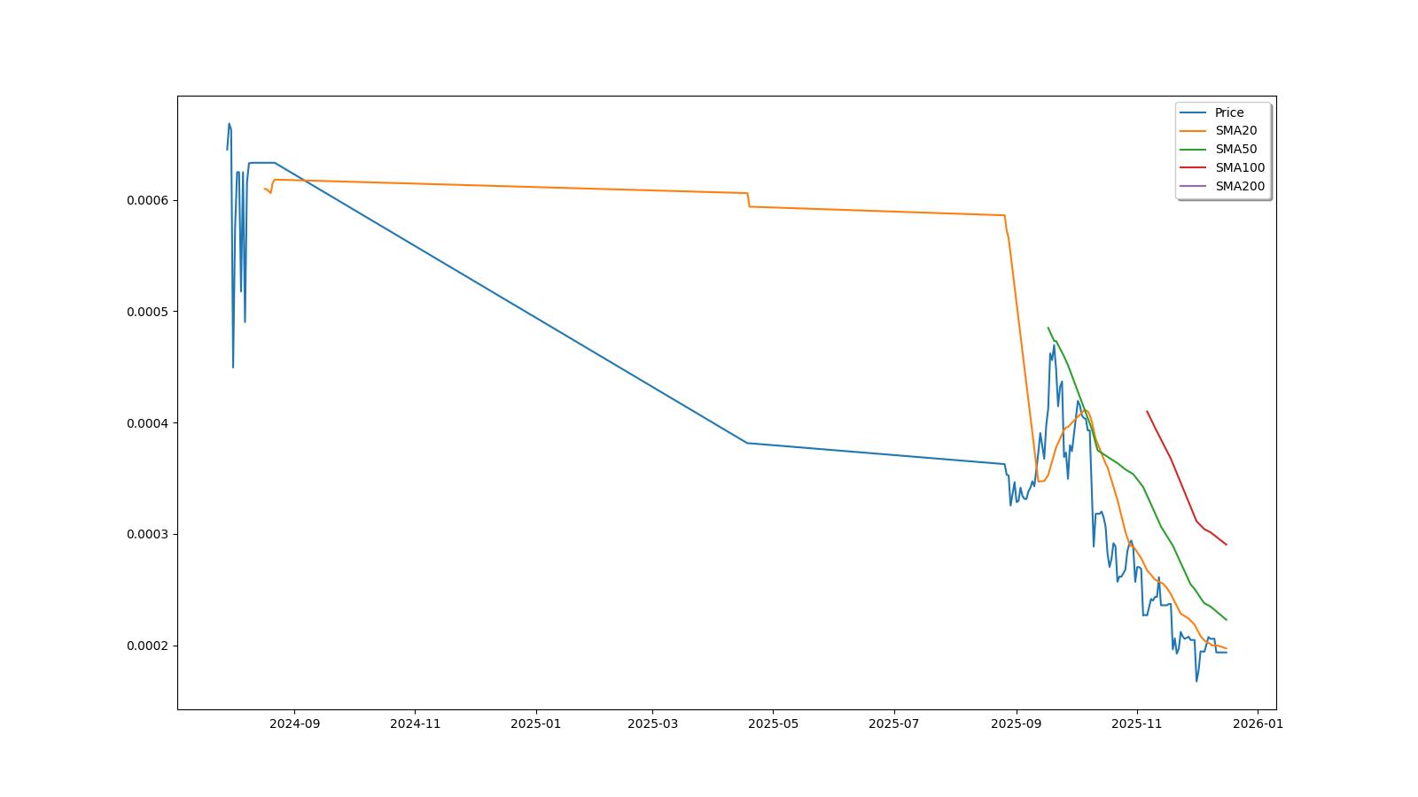 HbarSuite Simple Moving Averages