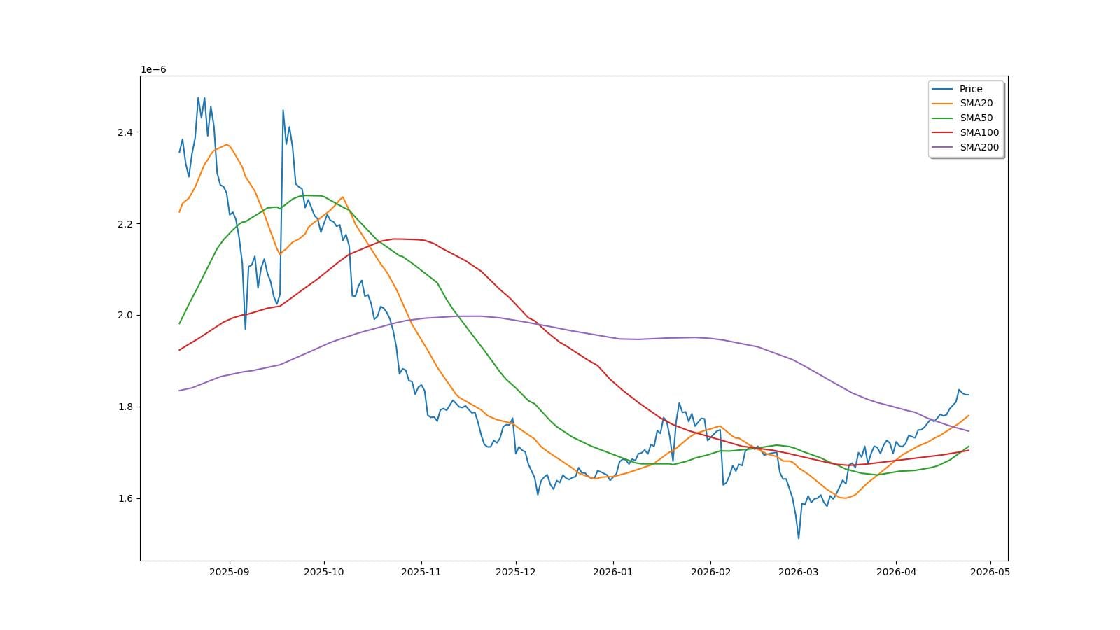 HTX Simple Moving Averages