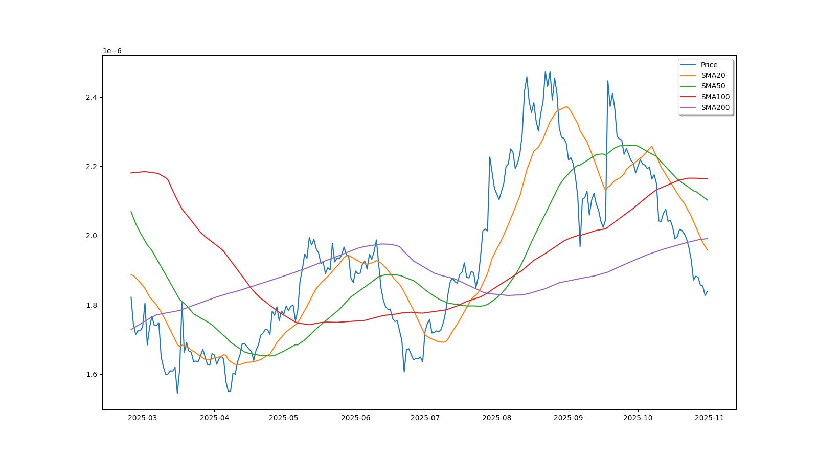 HTX Simple Moving Averages