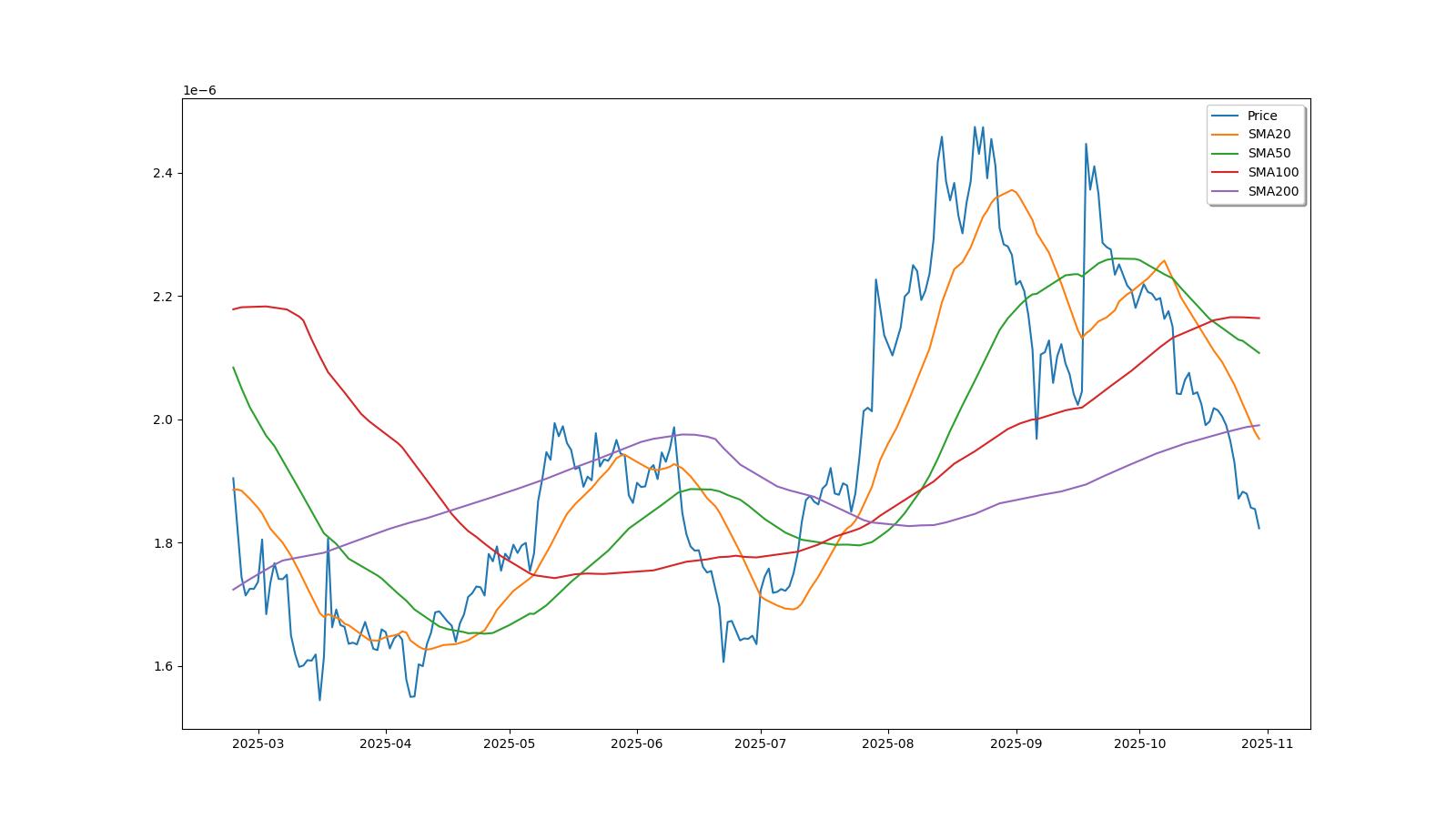 HTX Simple Moving Averages