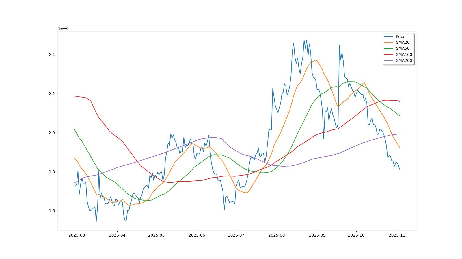 HTX Simple Moving Averages