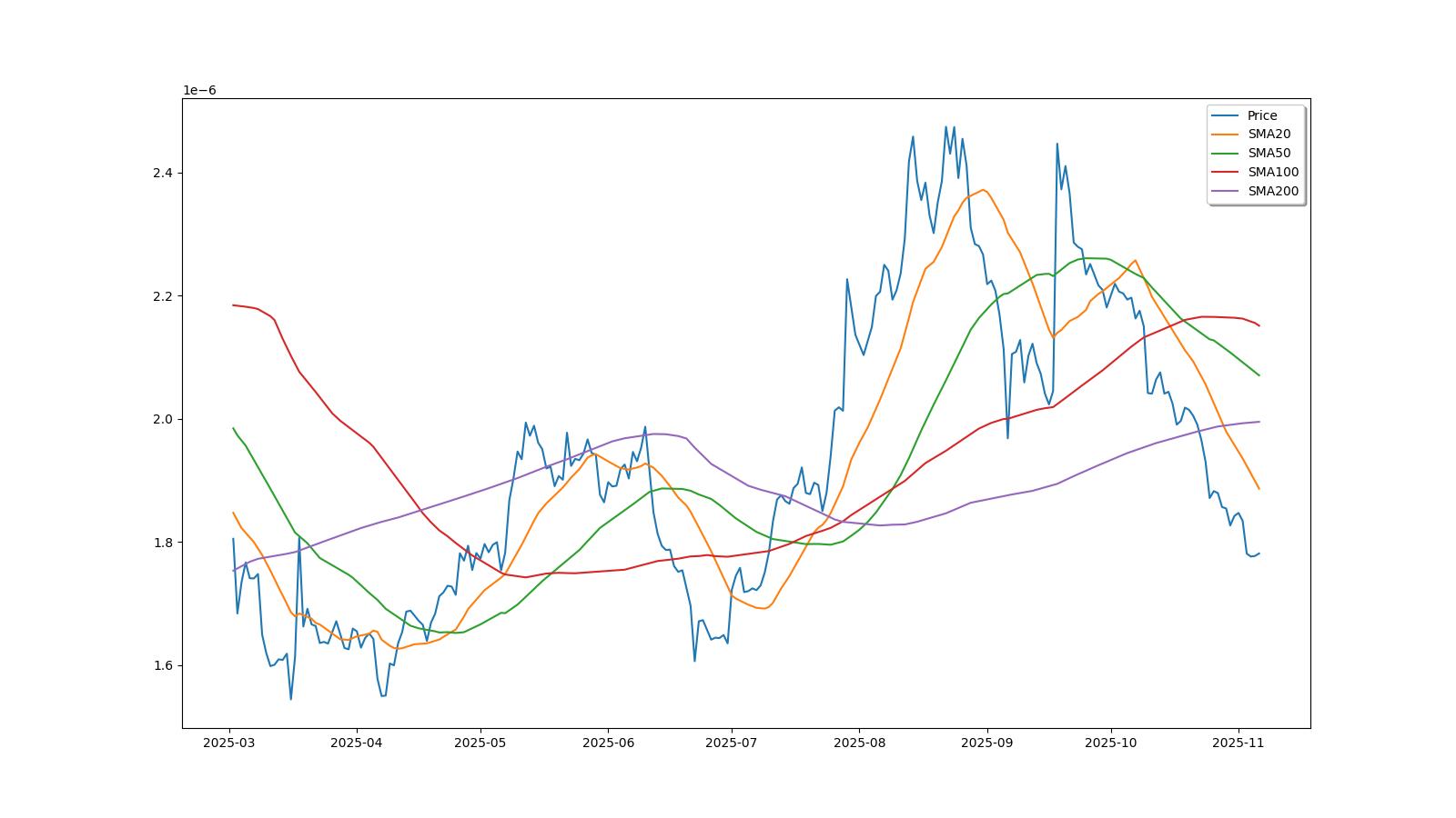 HTX Simple Moving Averages