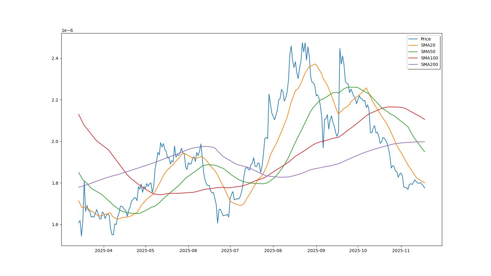 HTX Simple Moving Averages