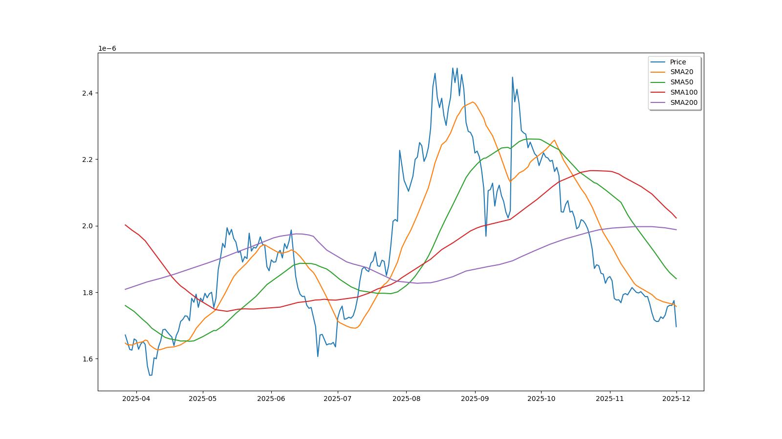 HTX Simple Moving Averages
