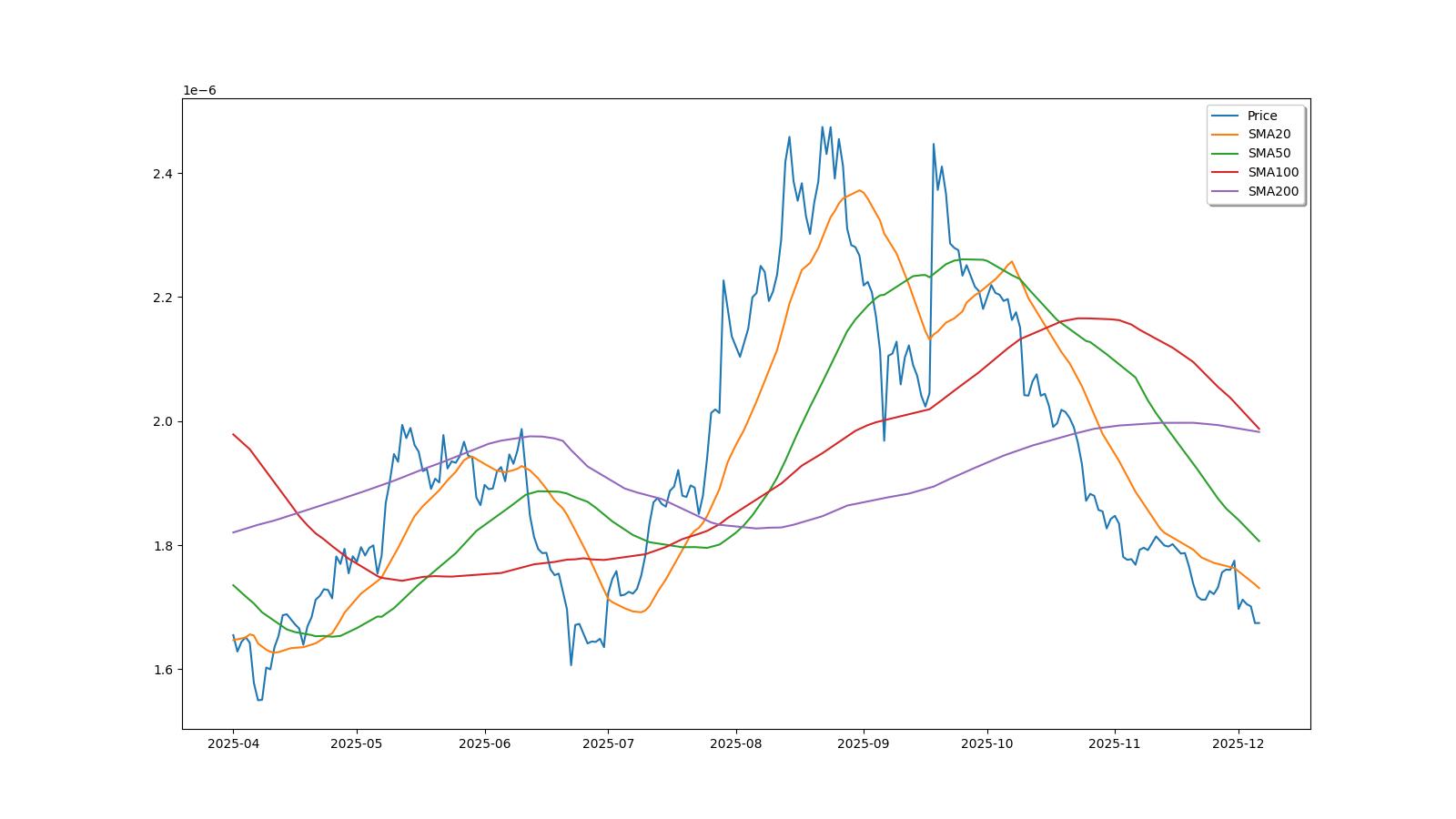 HTX Simple Moving Averages