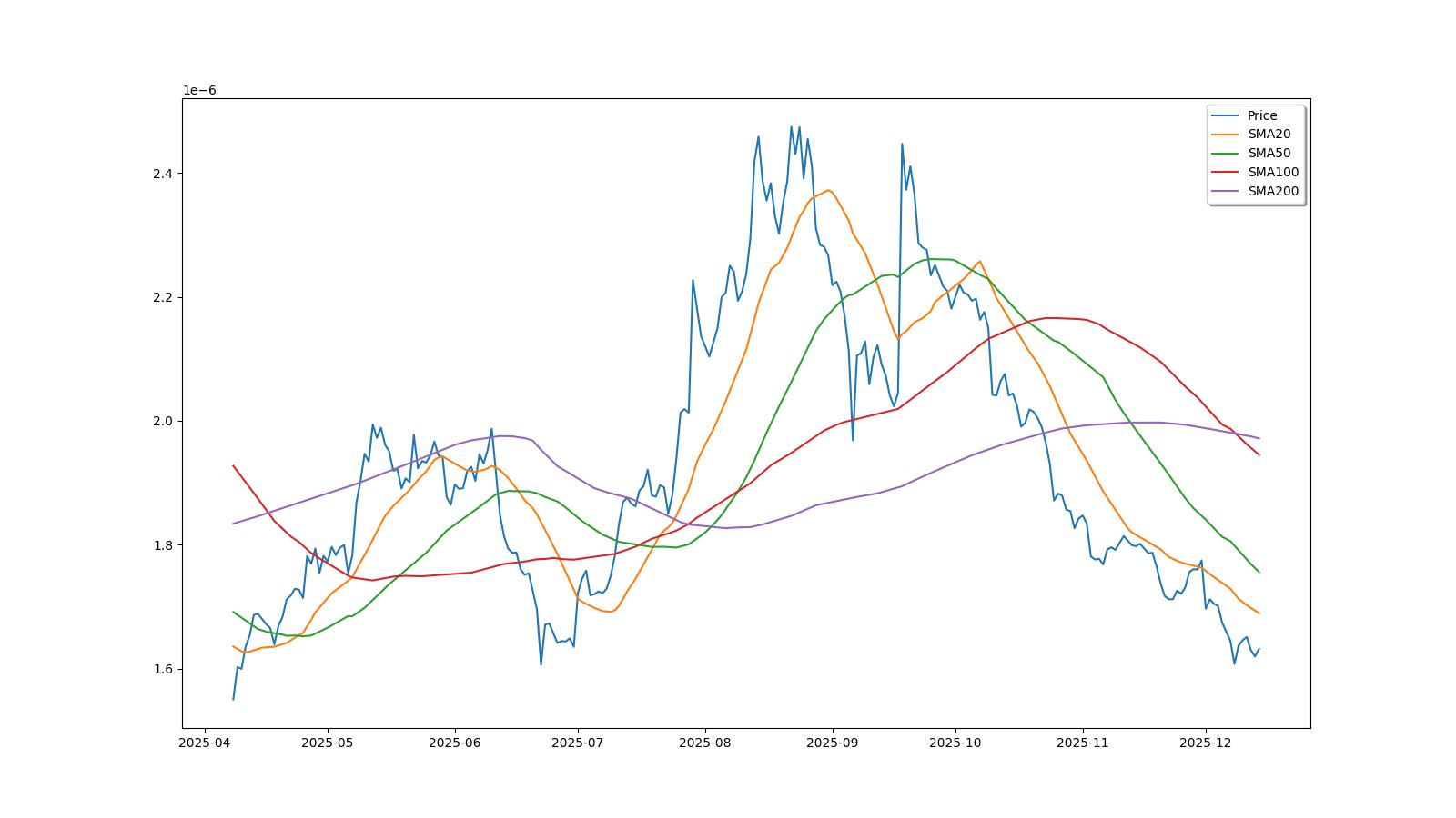 HTX Simple Moving Averages