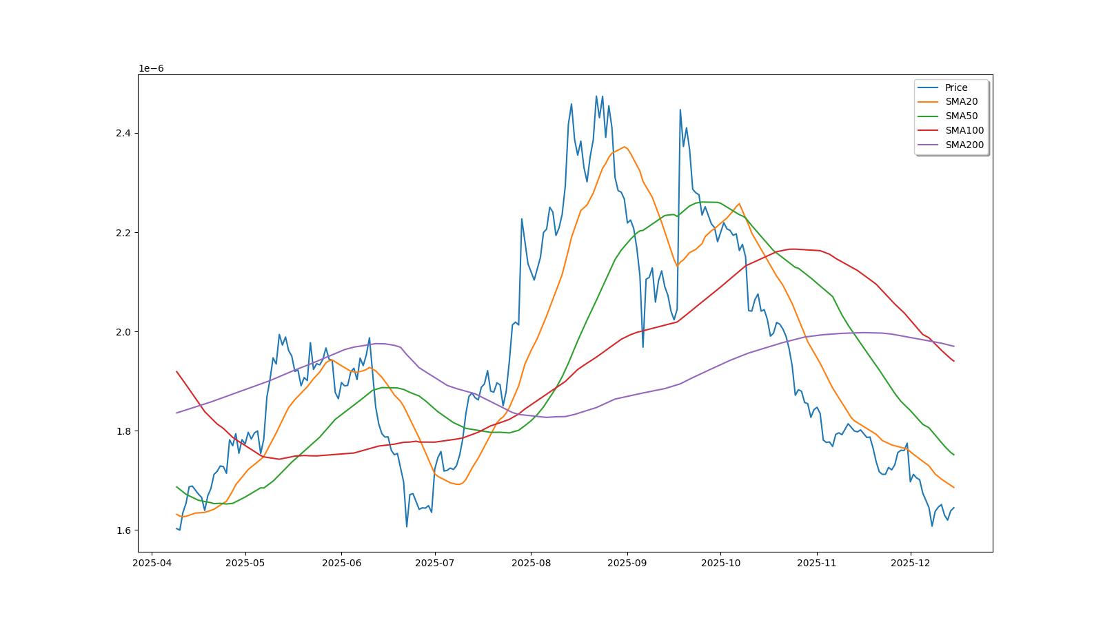 HTX Simple Moving Averages