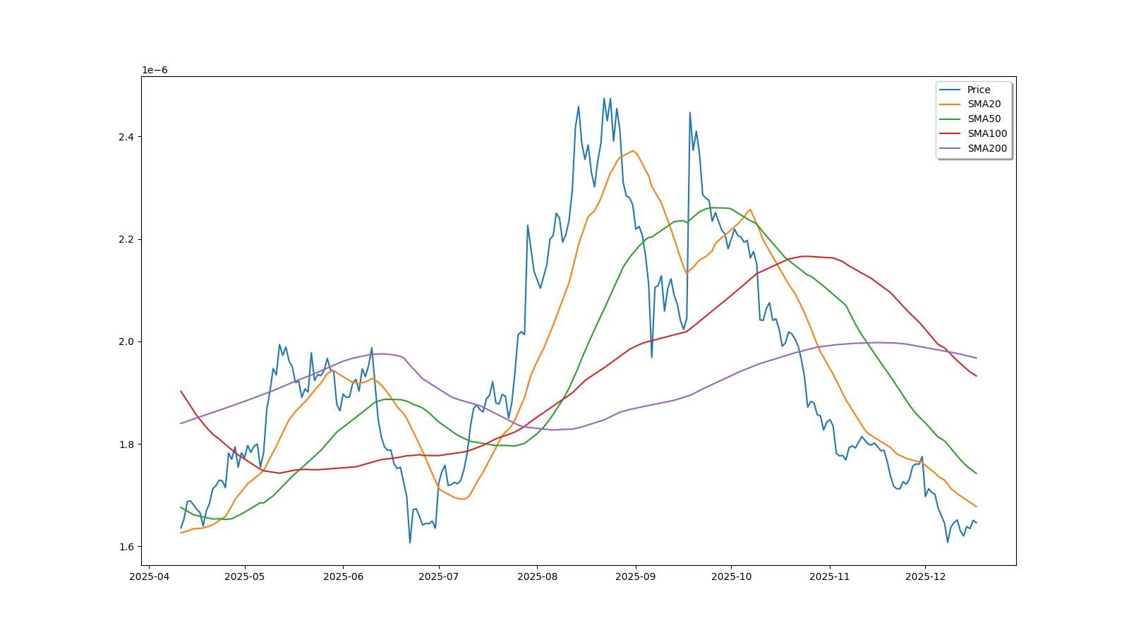 HTX Simple Moving Averages
