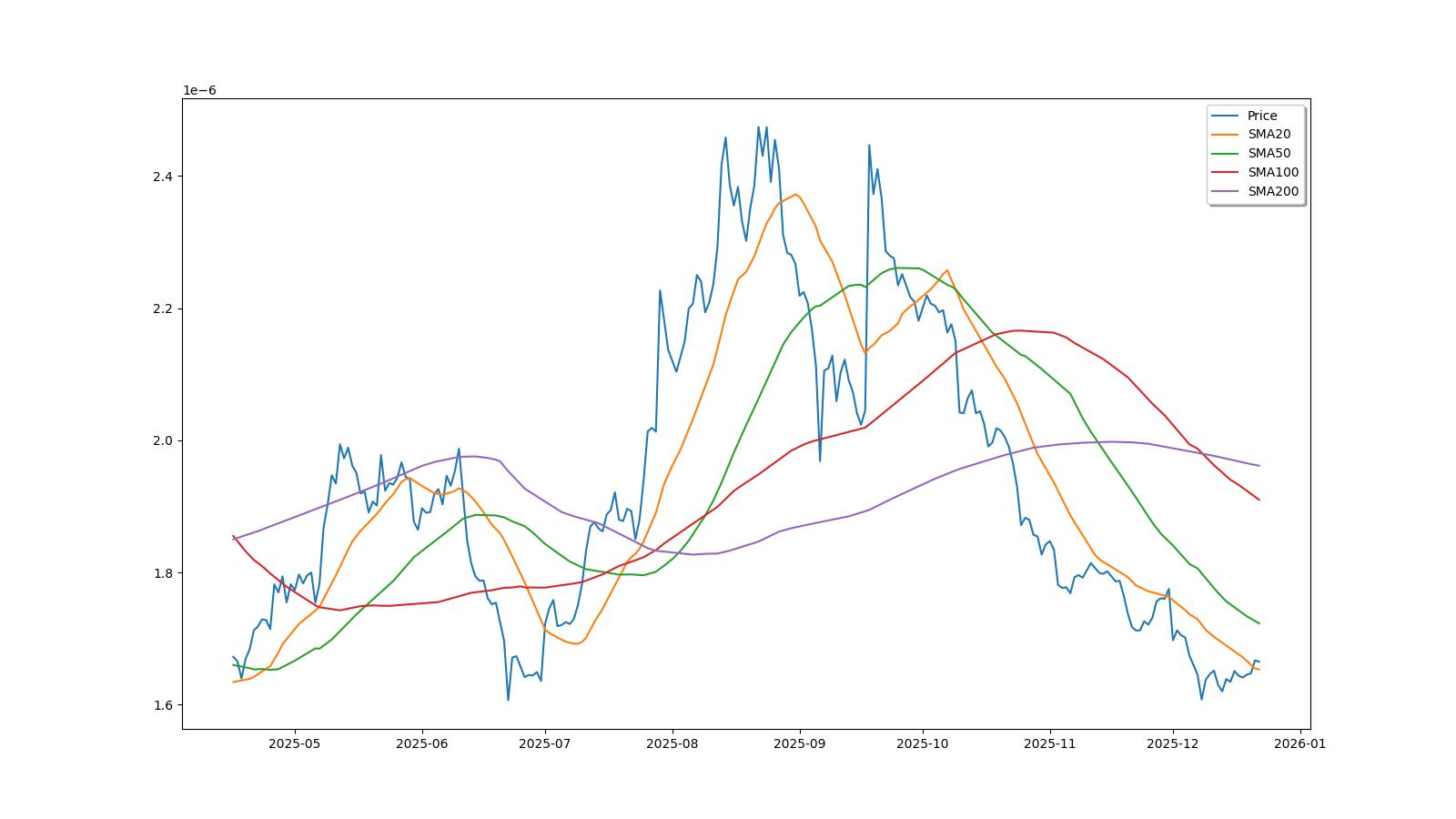 HTX Simple Moving Averages