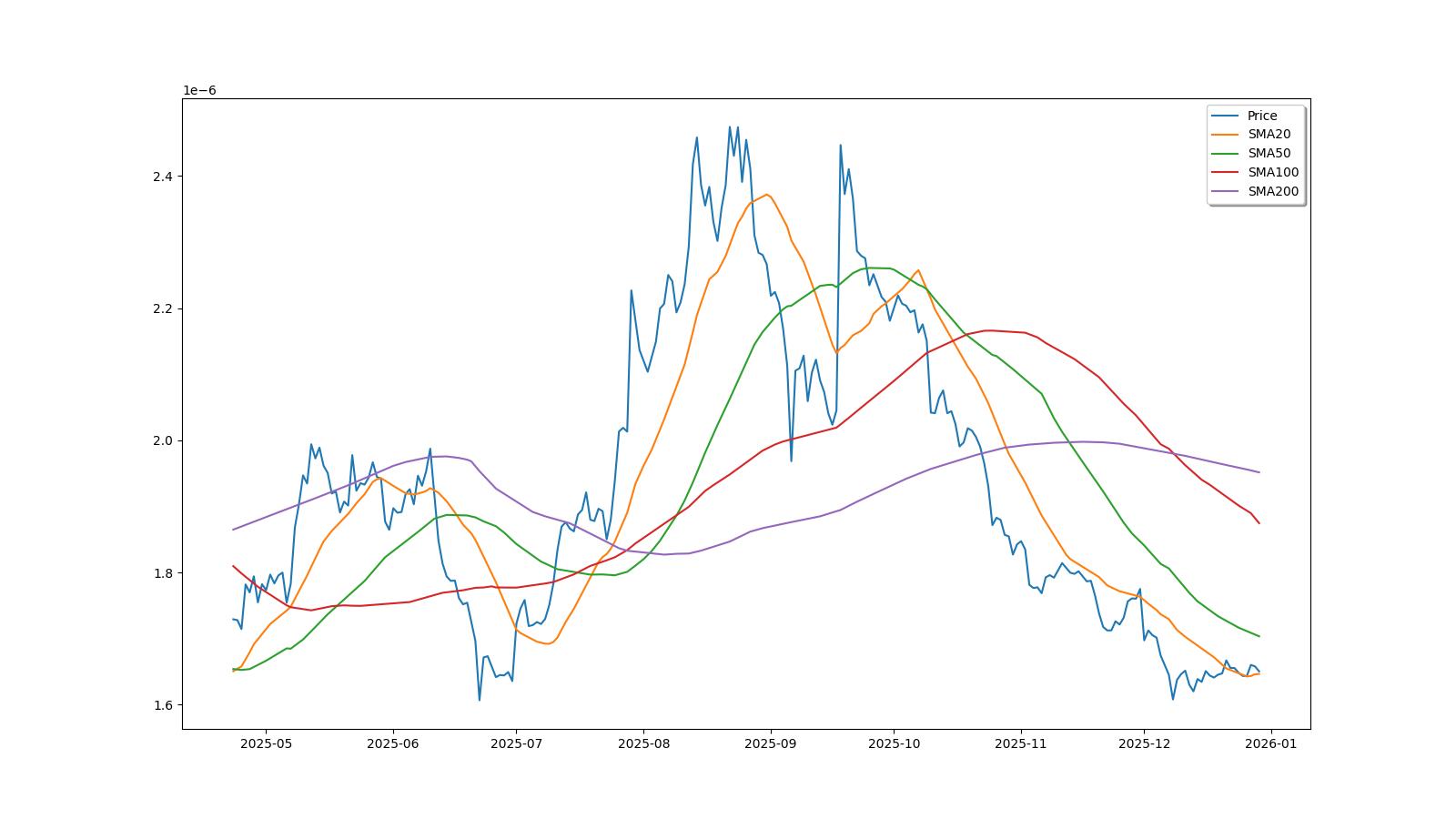 HTX Simple Moving Averages