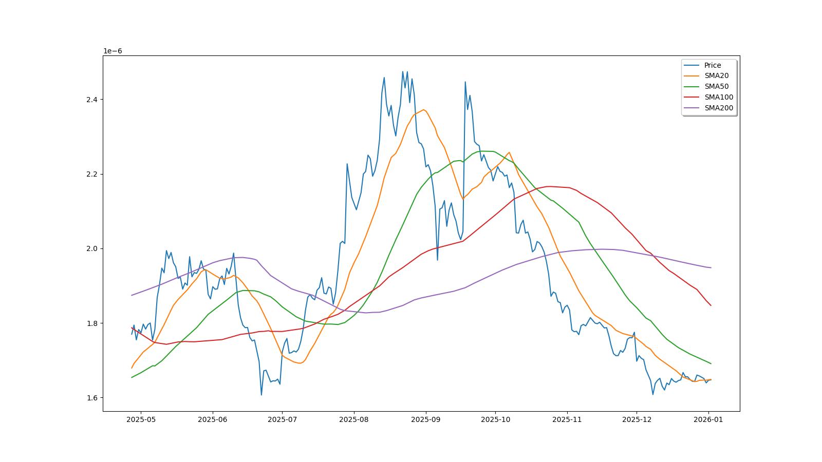 HTX Simple Moving Averages