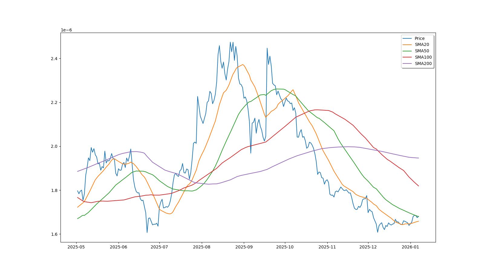 HTX Simple Moving Averages