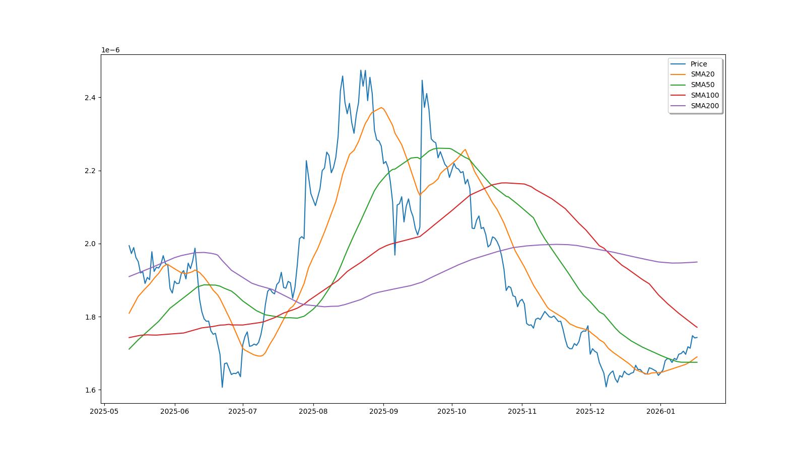 HTX Simple Moving Averages