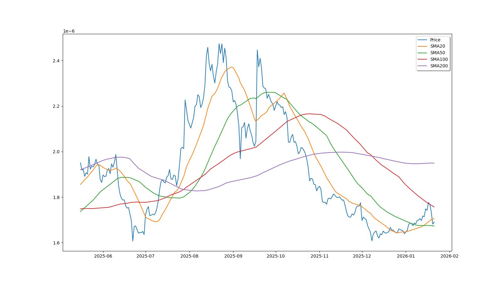 HTX Simple Moving Averages