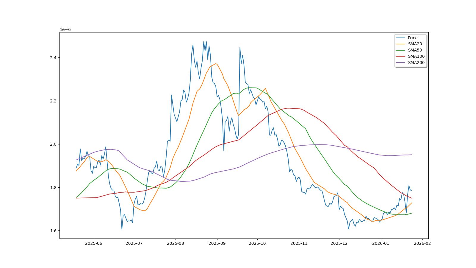 HTX Simple Moving Averages