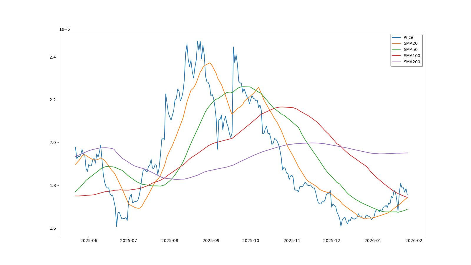 HTX Simple Moving Averages