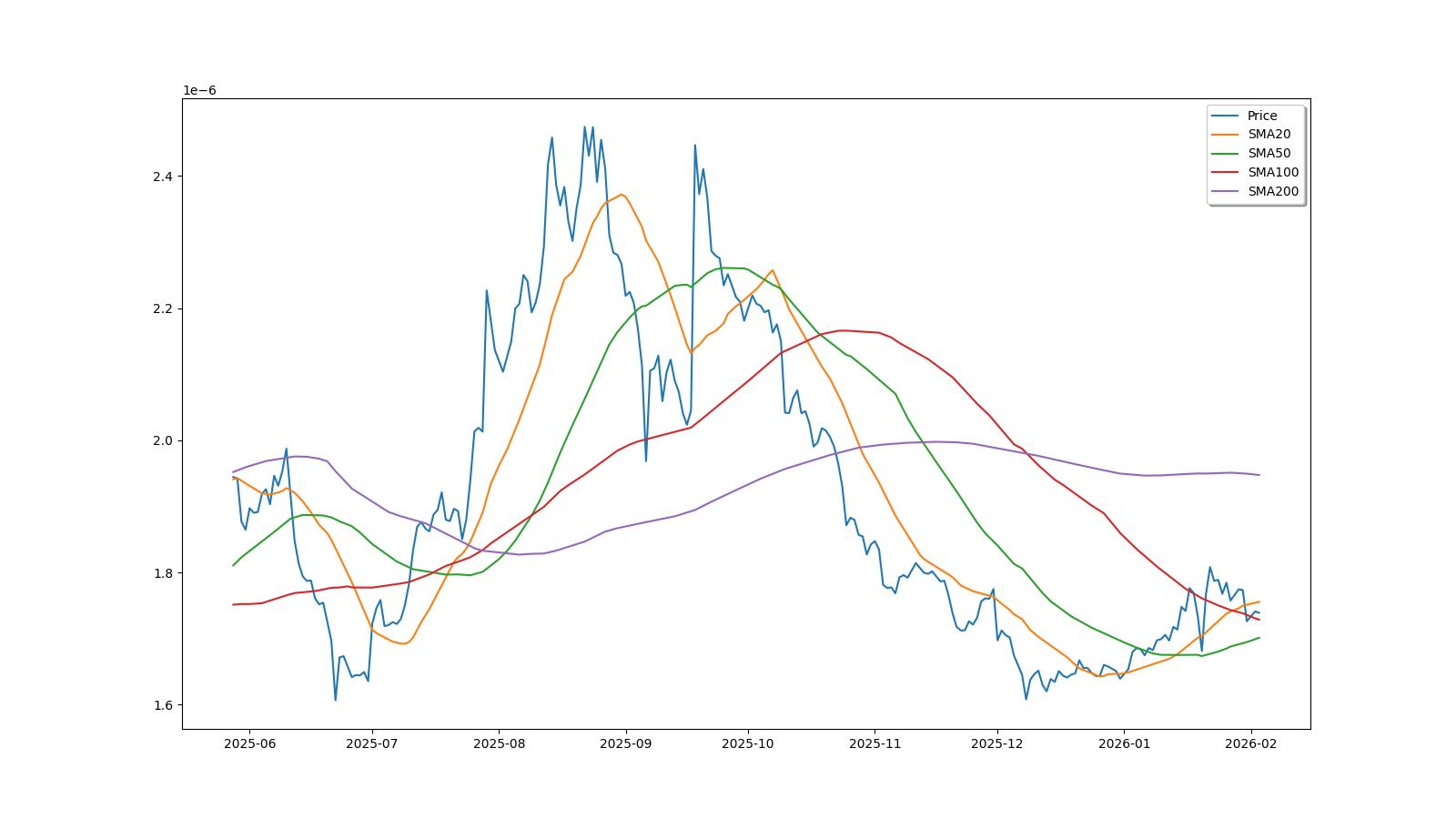 HTX Simple Moving Averages