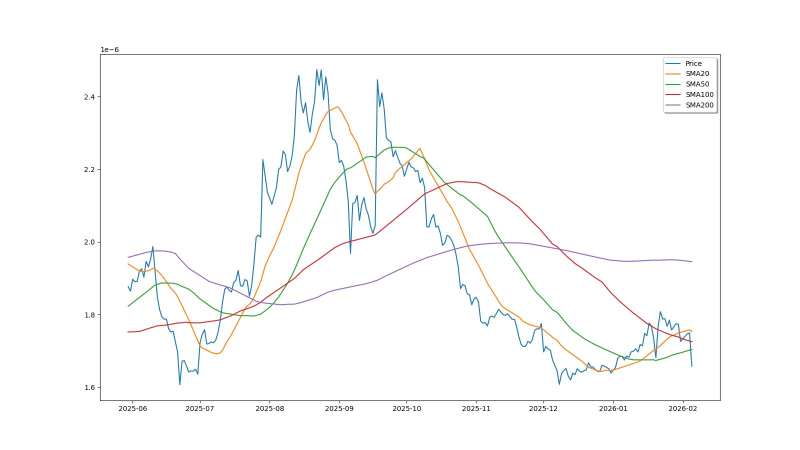 HTX Simple Moving Averages