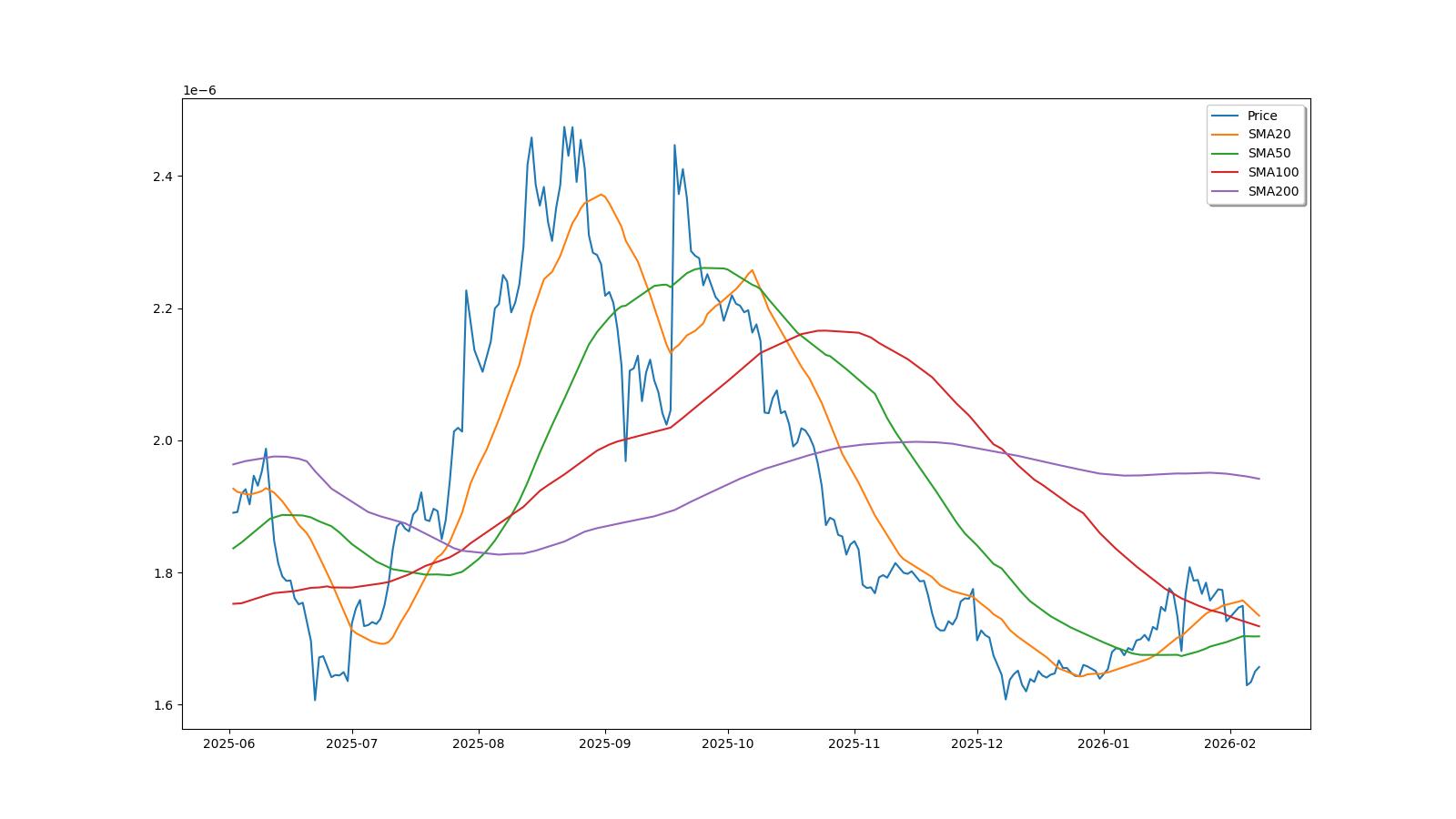 HTX Simple Moving Averages