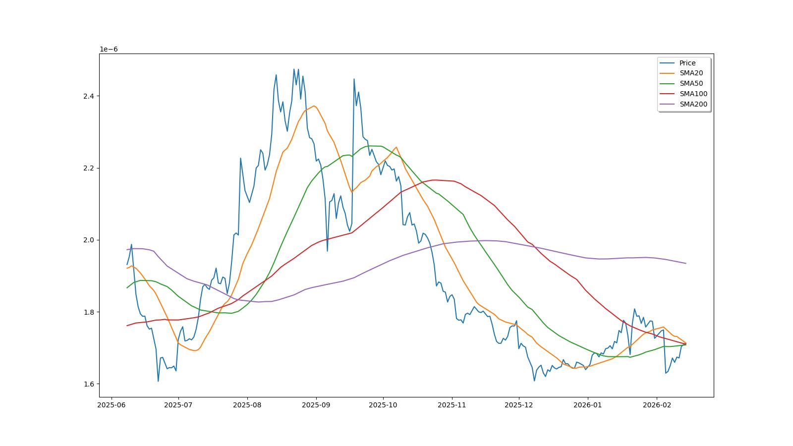 HTX Simple Moving Averages