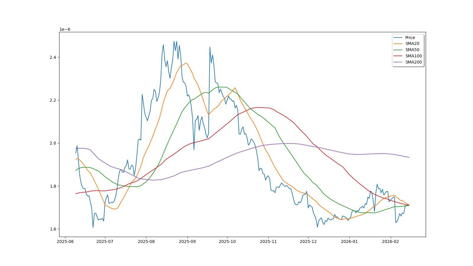 HTX Simple Moving Averages