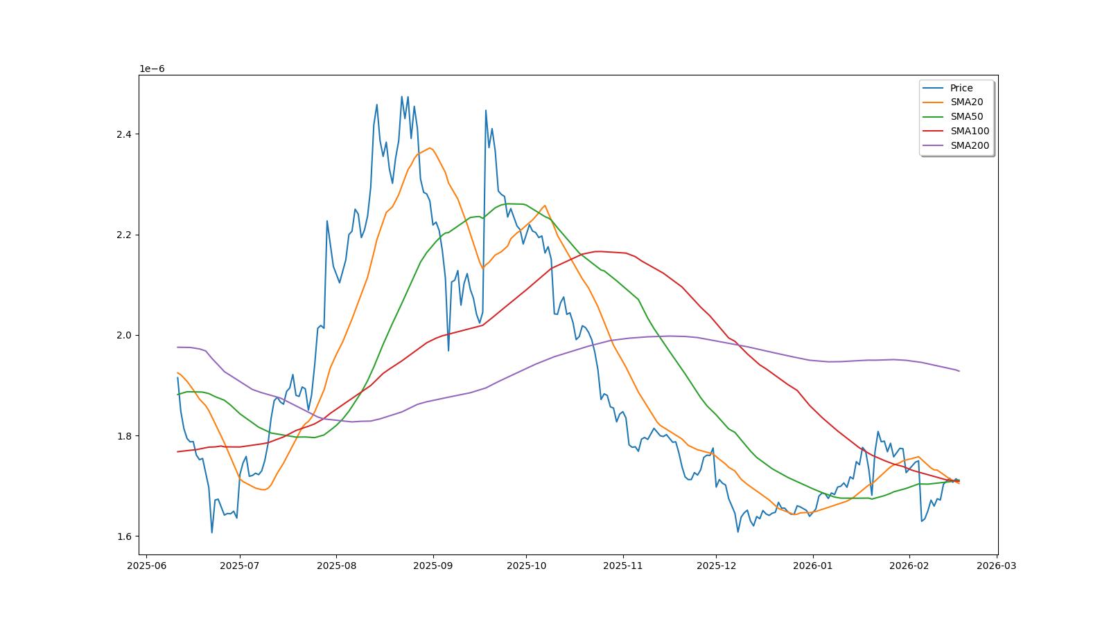 HTX Simple Moving Averages