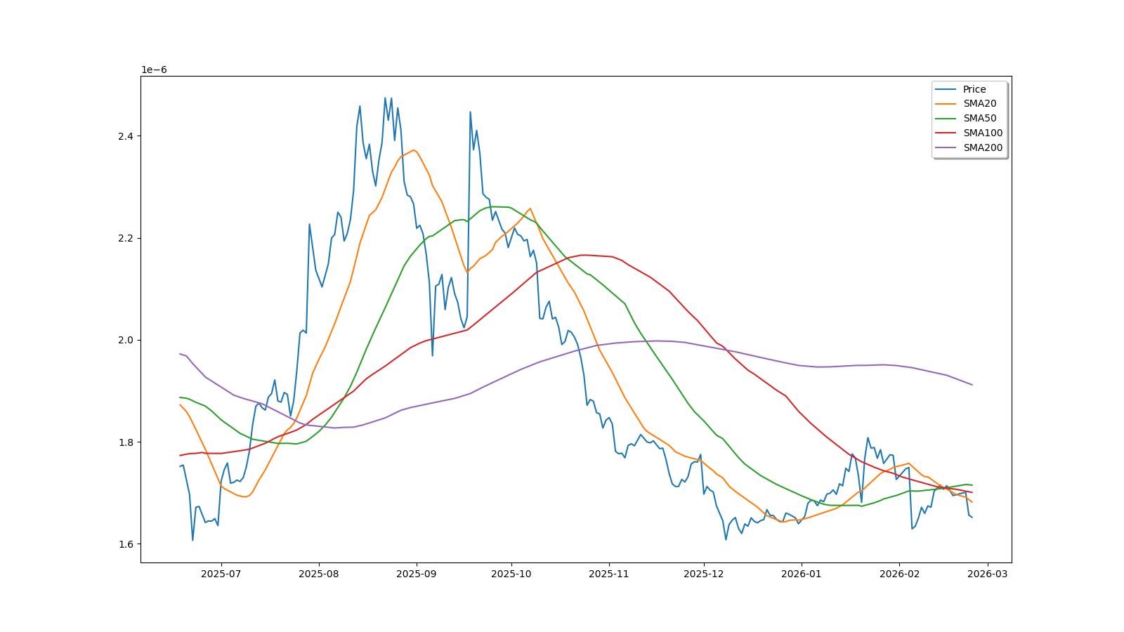 HTX Simple Moving Averages
