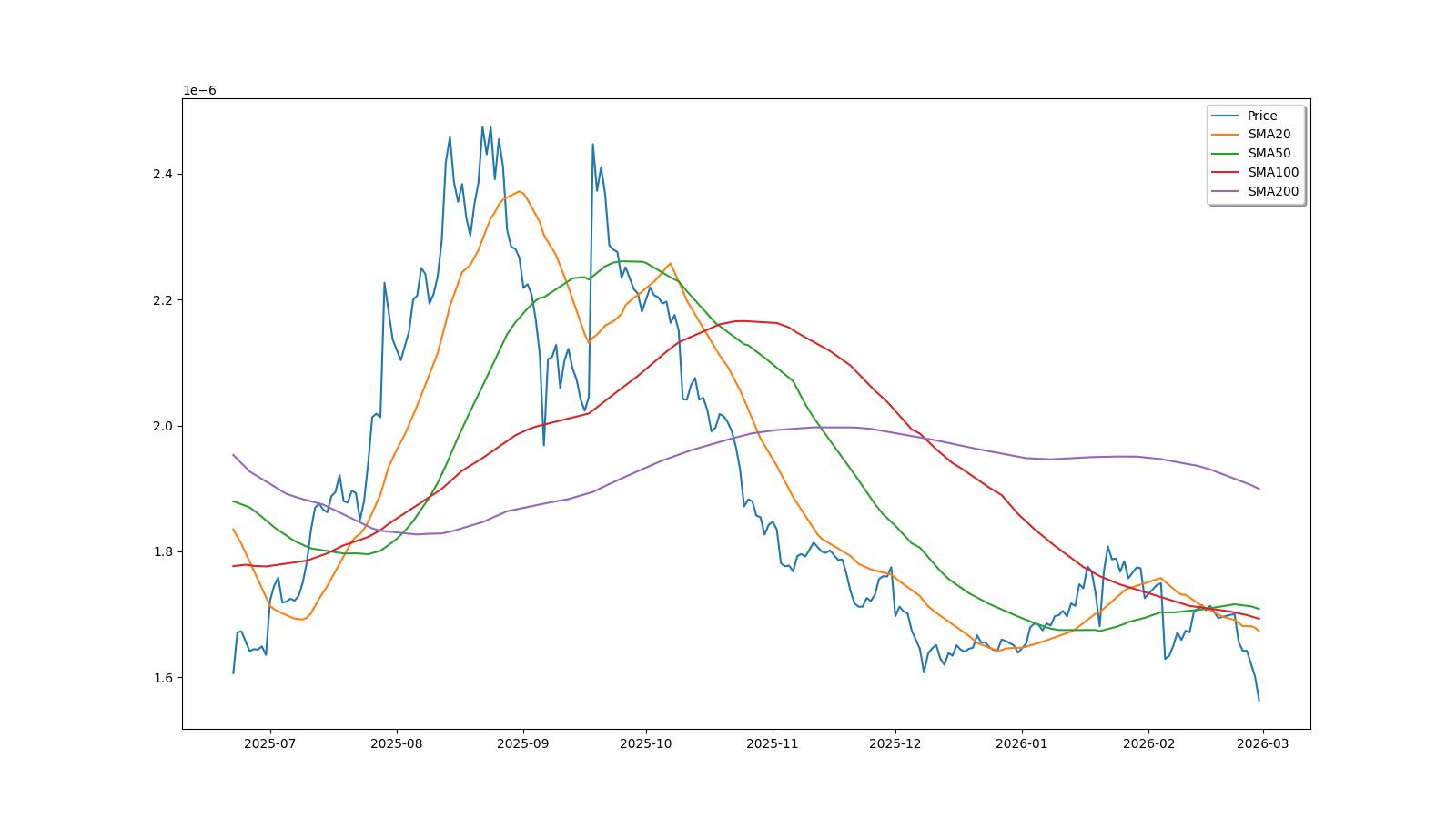 HTX Simple Moving Averages