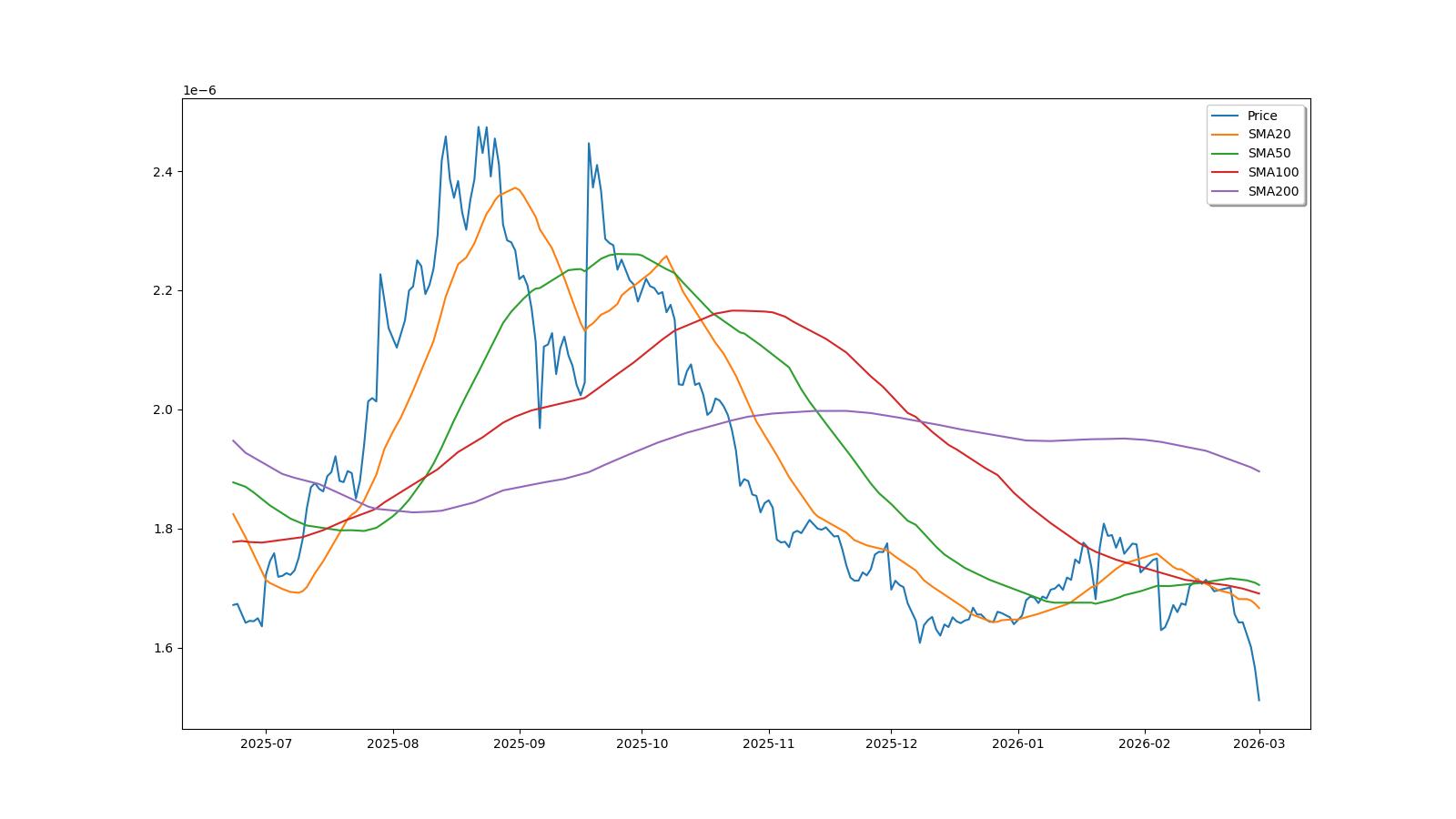 HTX Simple Moving Averages