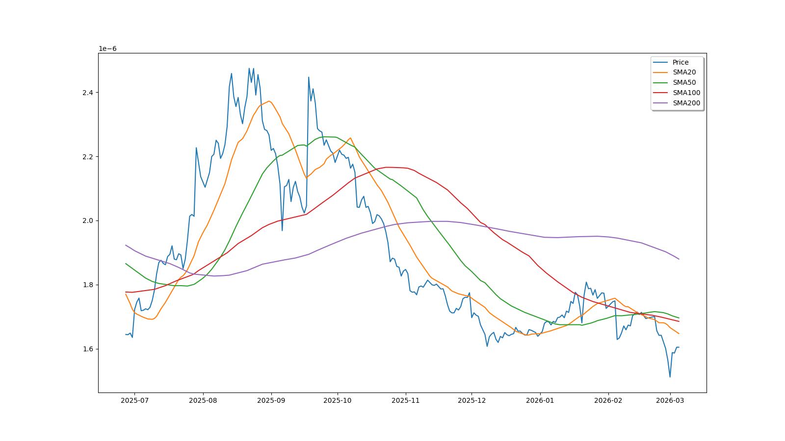 HTX Simple Moving Averages