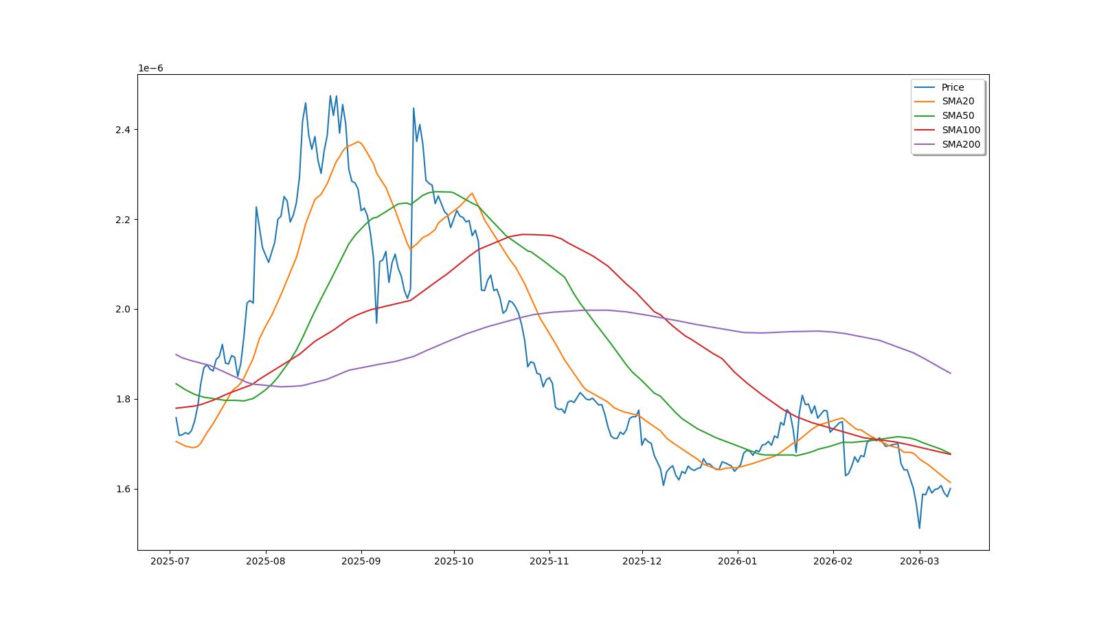 HTX Simple Moving Averages